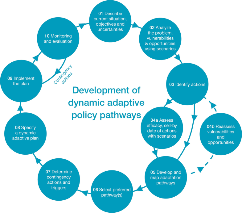 Dynamic adaptive pathways in downscaled climate change scenarios ...