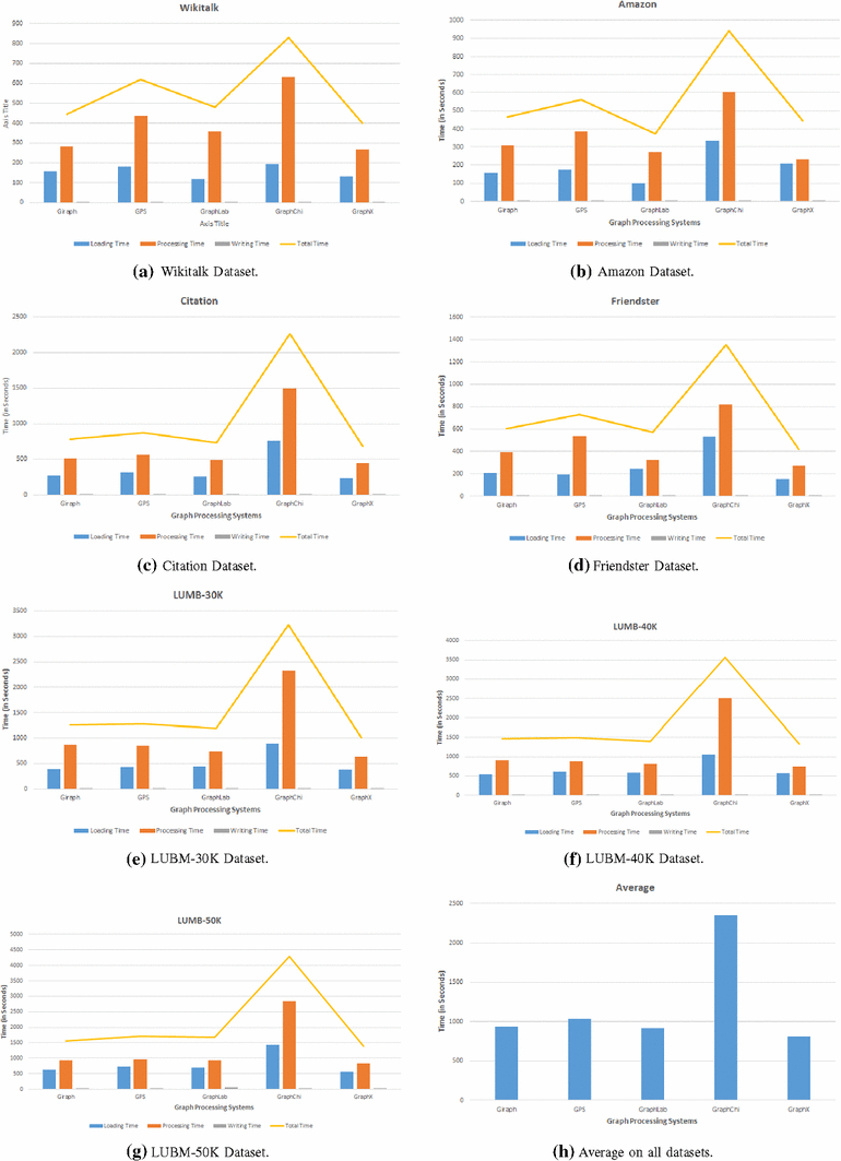 Large scale graph processing systems: survey and an experimental ...