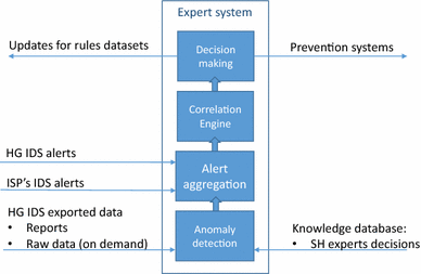 A distributed IDS architecture model for Smart Home systems | SpringerLink