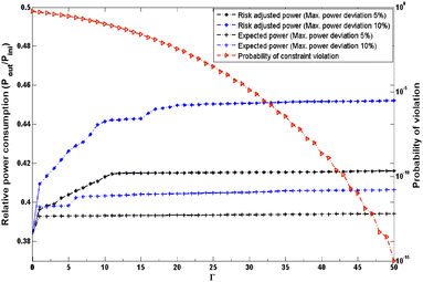 Robust optimization for energy-efficient virtual machine consolidation in modern datacenters ...