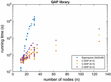 Semidefinite programming approach for the quadratic assignment problem with a sparse graph ...