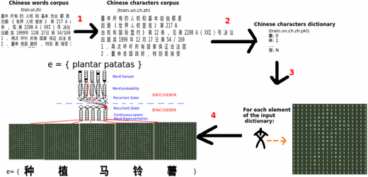 Chinese–Spanish neural machine translation enhanced with character and ...