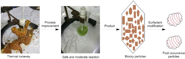 A safe and scalable process for the synthesis of melt-cast explosive 1 ...
