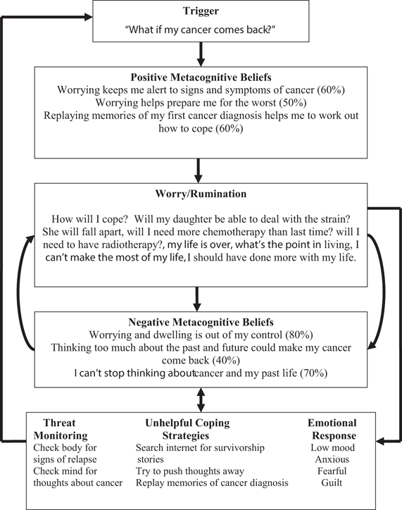 Metacognitive Therapy for Emotional Distress in Adult Cancer Survivors ...