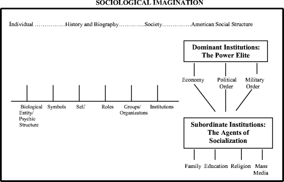 C. Wright Mills and higher immorality: implications for corporate crime ...