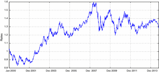 On the Historical Exchange Rates Euro/US Dollar | SpringerLink