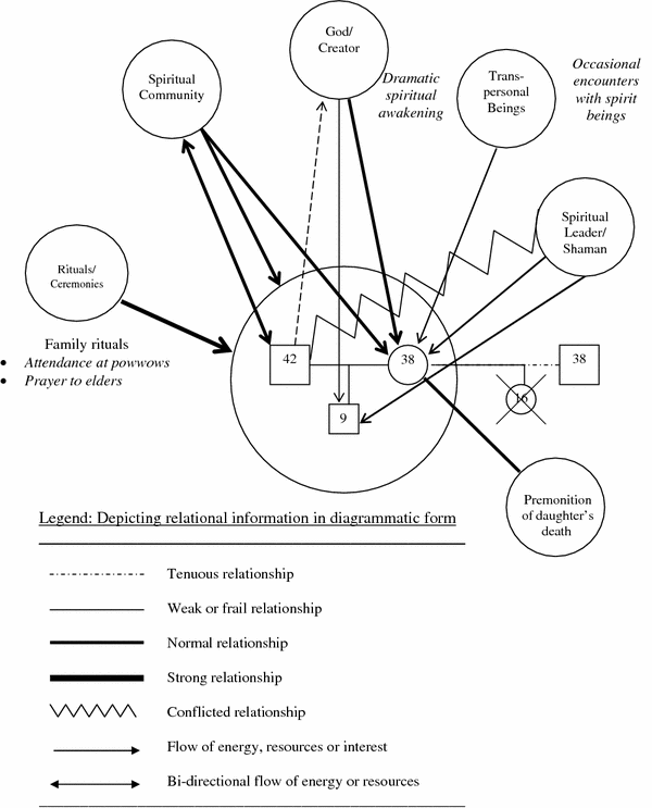 Establishing the Preliminary Validity of Spiritual Eco-Maps with Native ...