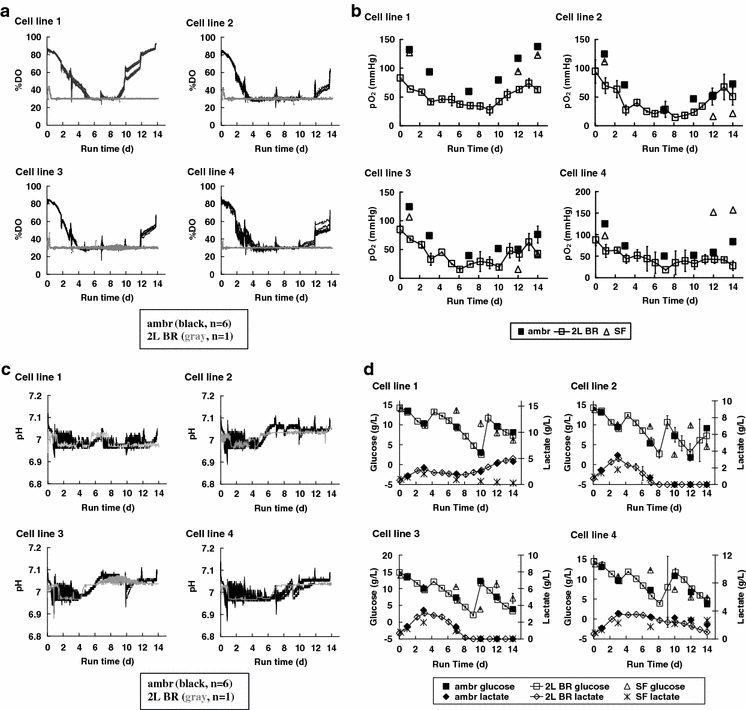 Advanced microscale bioreactor system: a representative scale-down ...