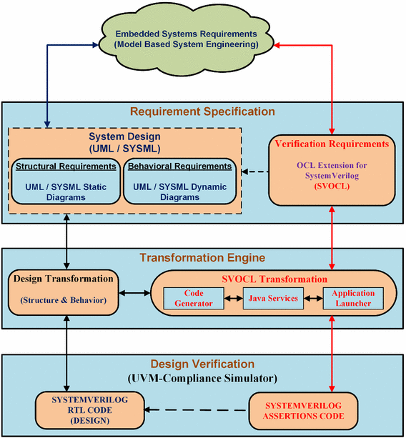 Model-based design verification for embedded systems through SVOCL: an OCL extension for ...