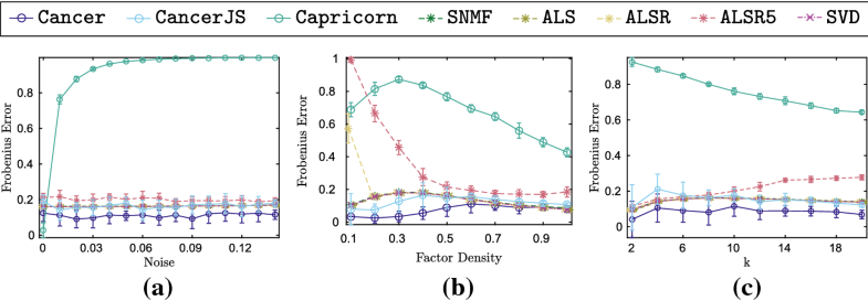 Algorithms for approximate subtropical matrix factorization | SpringerLink