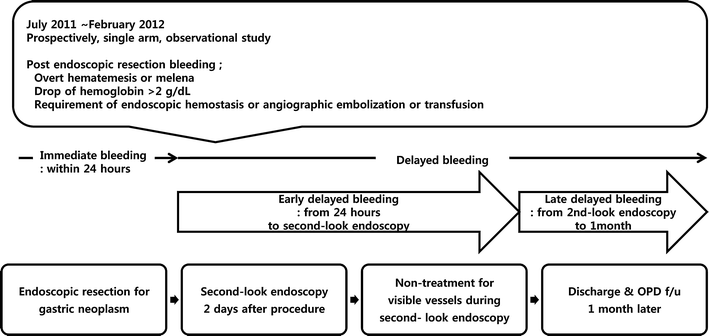 Delayed Bleeding Rate According to the Forrest Classification in Second ...