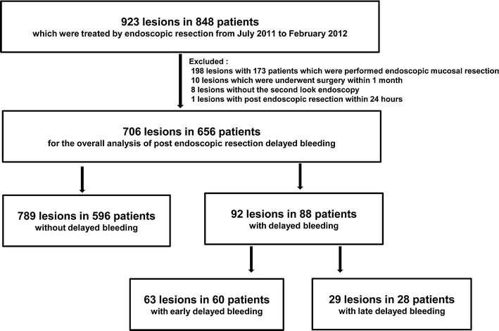 Delayed Bleeding Rate According to the Forrest Classification in Second ...