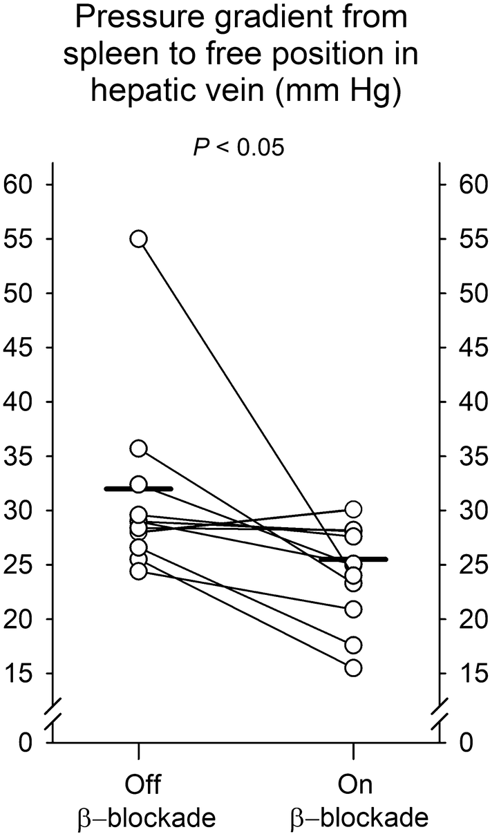 β-Blockers Improve Presinusoidal Portal Hypertension | SpringerLink