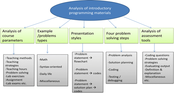 A model for teaching an introductory programming course using ADRI ...