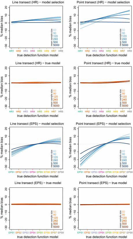 Estimation bias under model selection for distance sampling detection ...