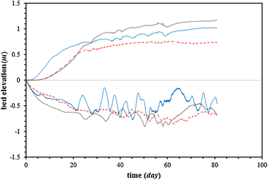 Simulation-based optimization of in-stream structures design: rock vanes | SpringerLink