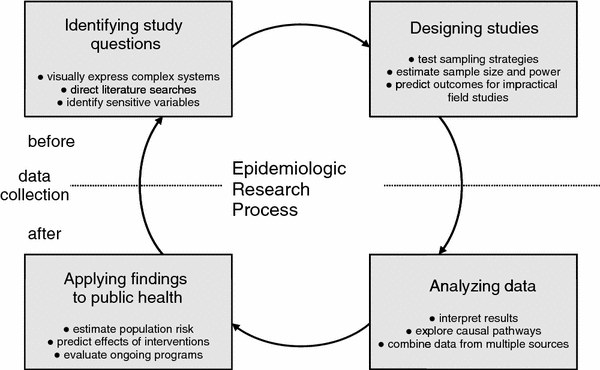 Mathematical modeling and the epidemiological research process ...