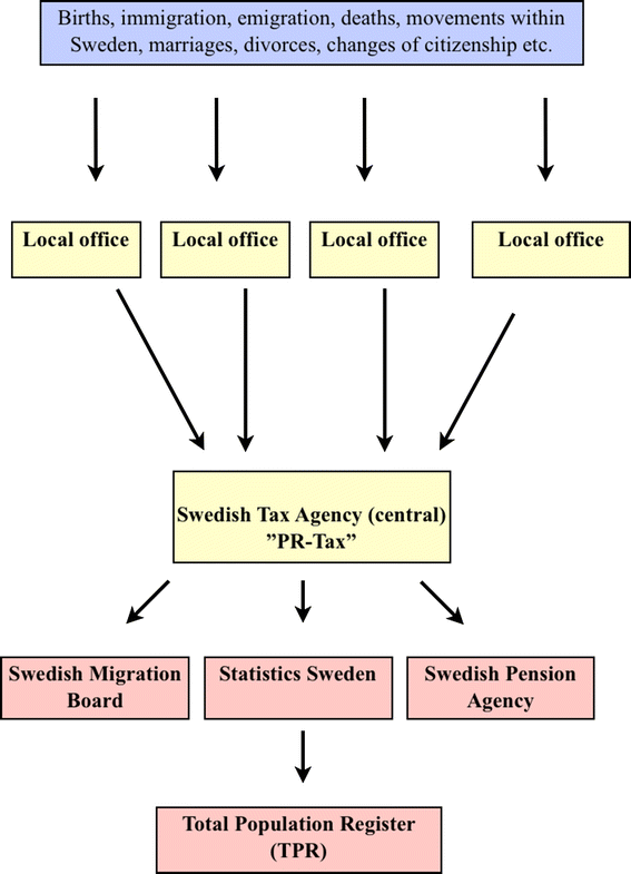 Registers of the Swedish total population and their use in medical ...
