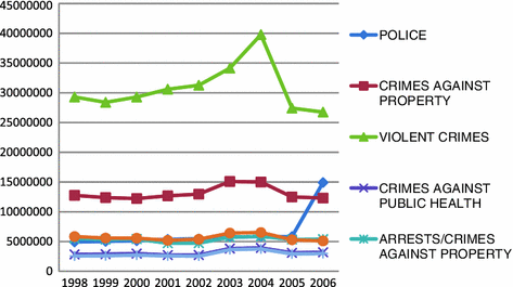Relationship between police efficiency and crime rate: a worldwide ...