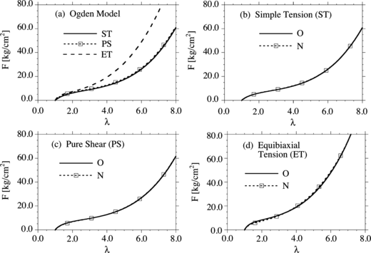 An Invariant-Based Ogden-Type Model for Incompressible Isotropic ...