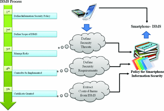 An enhanced smartphone security model based on information security ...