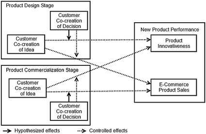 Customer co-creation in B2C e-commerce: does it lead to better new ...