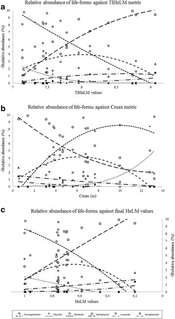 HeLM: a macrophyte-based method for monitoring and assessment of Greek ...