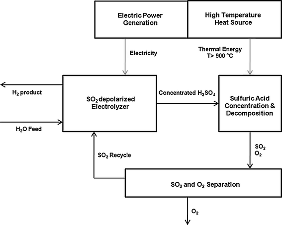 Novel process concept for the production of H2 and H2SO4 by SO2 ...