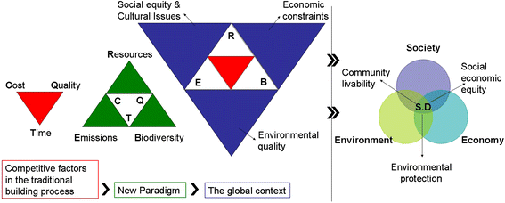 The paradox of the sustainable city: definitions and examples ...
