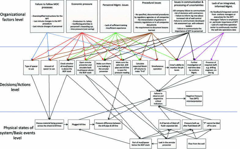 Learning from the BP Deepwater Horizon accident: risk analysis of human ...