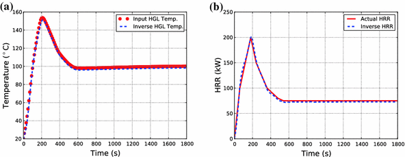 Characterizing Heat Release Rates Using an Inverse Fire Modeling ...