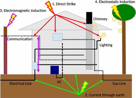 Fire Safety of Grounded Corrugating Stainless Steel Tubing in a ...