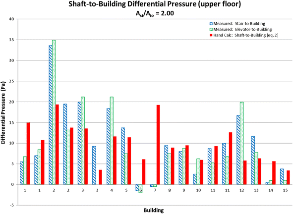 Characterization of Stack Effect in High-Rise Buildings Under Winter ...