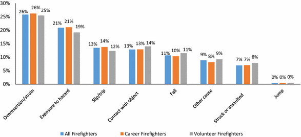 U.S. Firefighter Injuries on the Fireground, 2010–2014 | SpringerLink