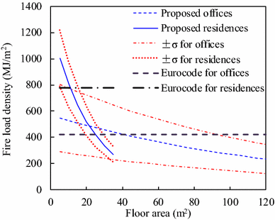 Probabilistic Analysis of Building Fire Severity Based on Fire Load ...