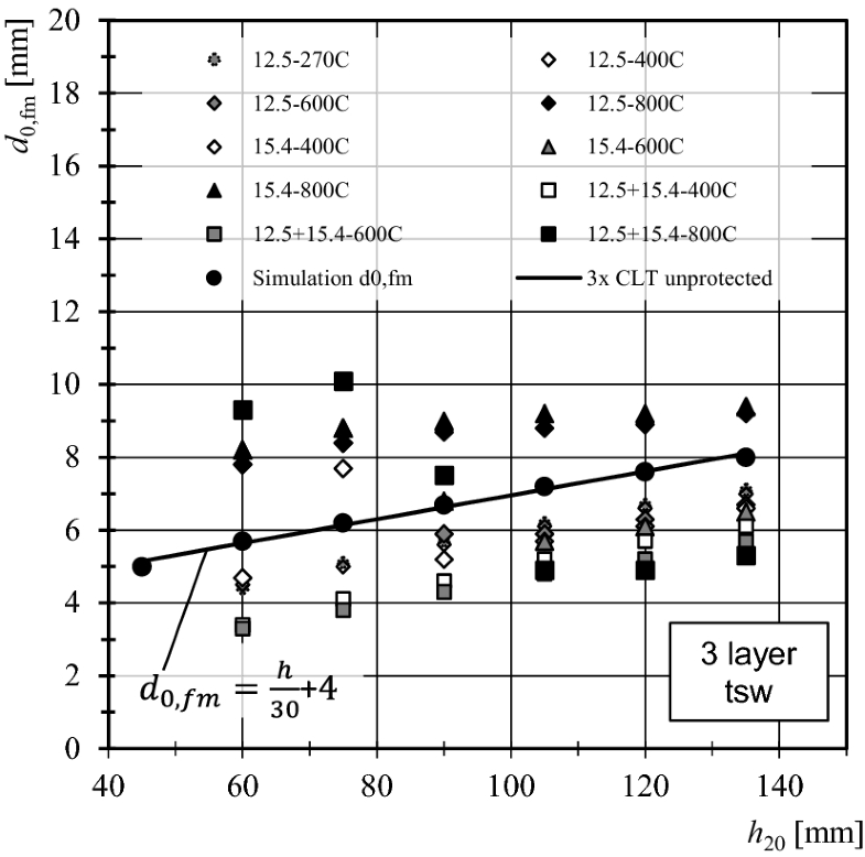 Simulation of the Fire Resistance of Cross-laminated Timber (CLT ...