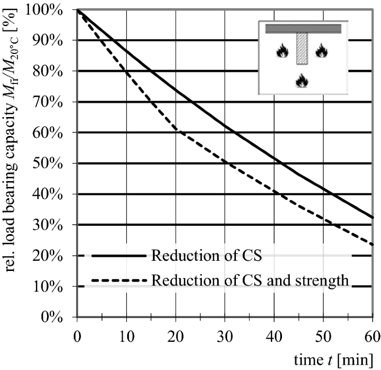 Simulation of the Fire Resistance of Cross-laminated Timber (CLT ...