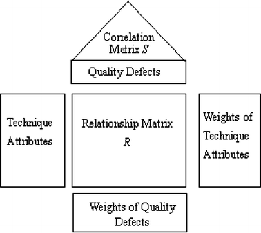 Defects tracking matrix for mass customization production based on ...