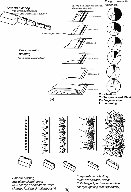 Theoretical Concept to Understand Plan and Design Smooth Blasting ...