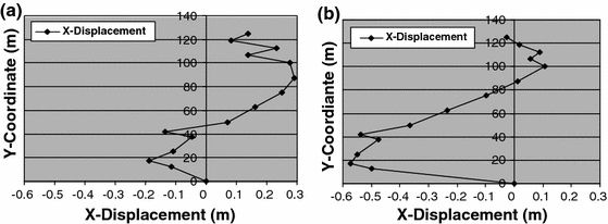 The Effect of Impervious Clay Core Shape on the Stability of Embankment ...