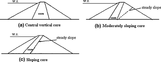 The Effect of Impervious Clay Core Shape on the Stability of Embankment ...