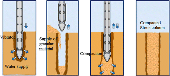 A Critical Review of Construction, Analysis and Behaviour of Stone ...