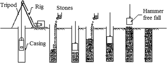 A Critical Review of Construction, Analysis and Behaviour of Stone ...