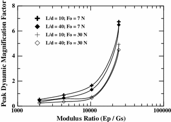 Depth of Fixity of Piles in Clay Under Dynamic Lateral Load | SpringerLink