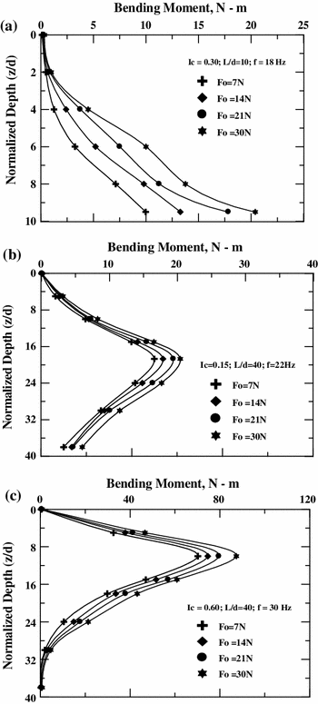 Depth of Fixity of Piles in Clay Under Dynamic Lateral Load | SpringerLink