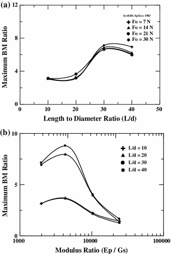 Depth of Fixity of Piles in Clay Under Dynamic Lateral Load | SpringerLink