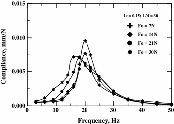 Depth of Fixity of Piles in Clay Under Dynamic Lateral Load | SpringerLink