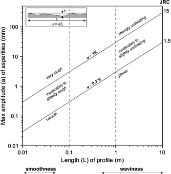On Joint Roughness: Measurements and Use in Rock Mass Characterization ...