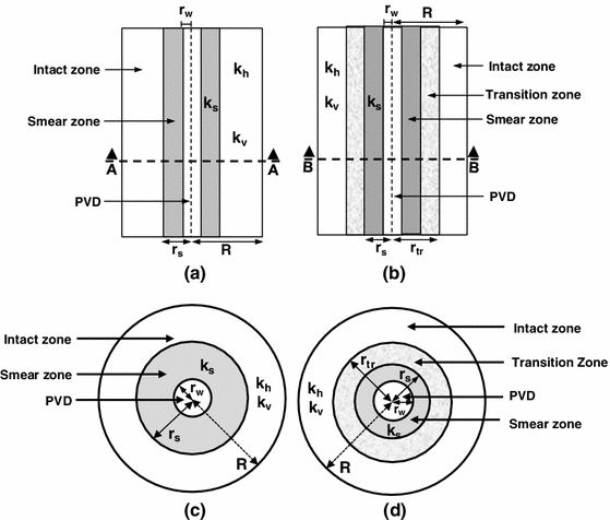 Trial Embankment Analysis to Predict Smear Zone Characteristics Induced ...