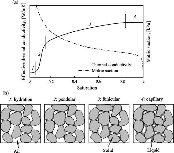 Critical Review of Thermal Conductivity Models for Unsaturated Soils ...